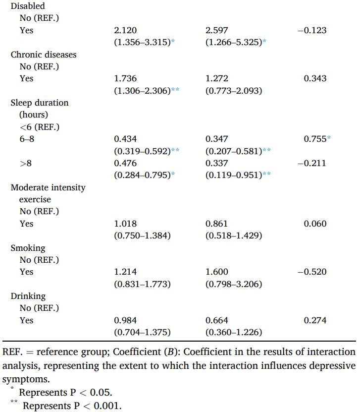 中国学者用CHARLS数据库做横断面研究发表二区文章 IF=6.6！ - 风暴统计