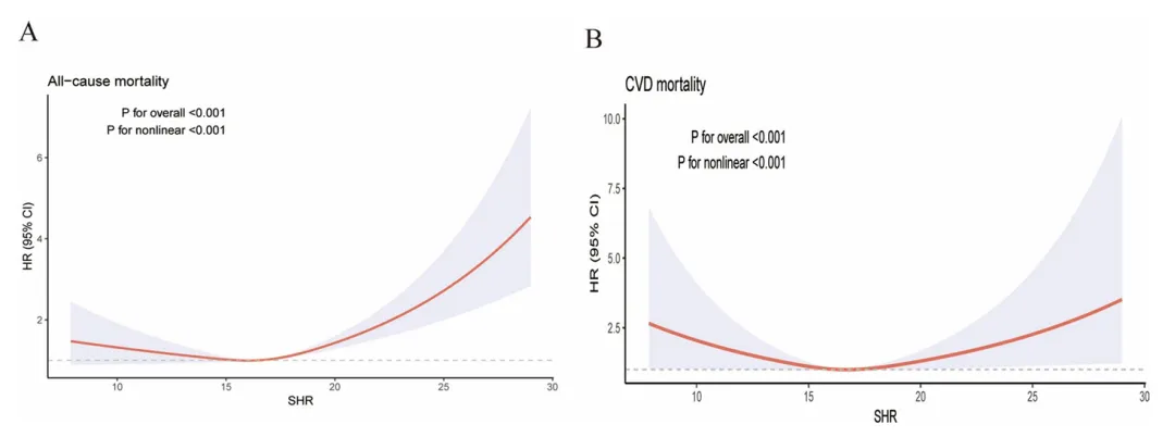 双数据库！中国学者用NHANES指标SHR发文一区Top杂志，验证数据来自CHARLS - 风暴统计