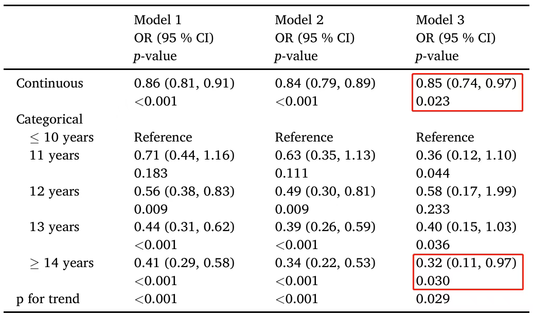 县级医院学者用NHANES，两周内连发四篇SCI - 风暴统计