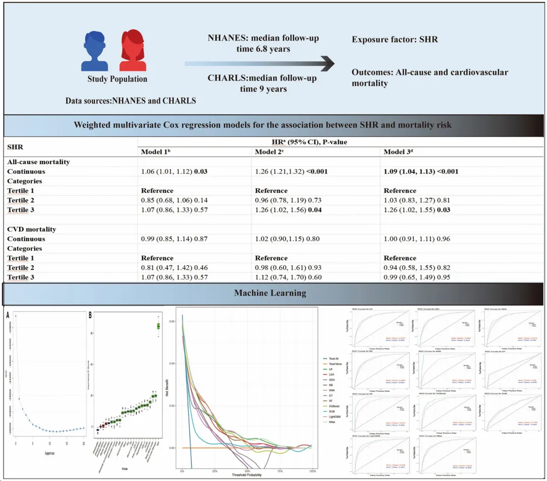 双数据库！中国学者用NHANES指标SHR发文一区Top杂志，验证数据来自CHARLS - 风暴统计