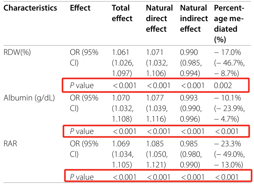 双数据库！中国学者用NHANES指标SHR发文一区Top杂志，验证数据来自CHARLS - 风暴统计
