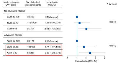 IF 10.8！中国学者开辟NHANES指标LE8新视角，发文一区top - 风暴统计