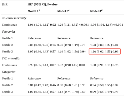 双数据库！中国学者用NHANES指标SHR发文一区Top杂志，验证数据来自CHARLS - 风暴统计