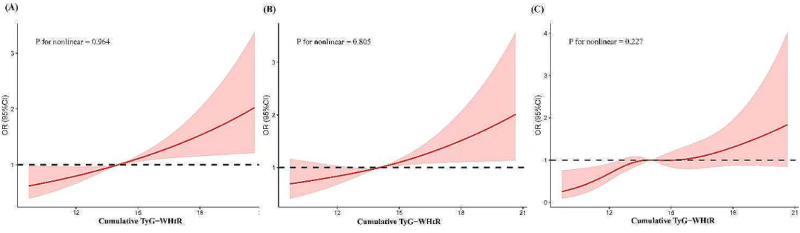 TyG创新发文！中国学者用新指标TyG-WHtR联合Charls玩出新花样！ - 风暴统计