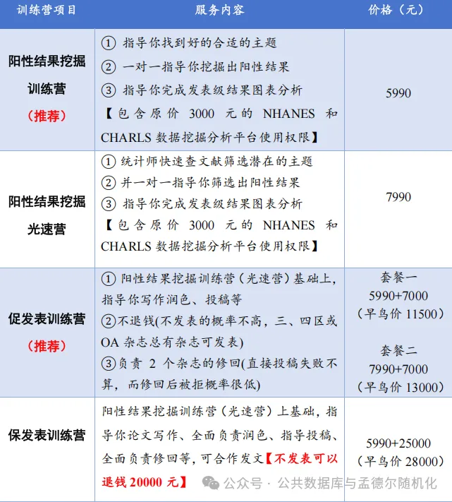 “NHANES · CHARLS 双库” 发表无忧训练营马上开营，欢迎报名！ - 风暴统计